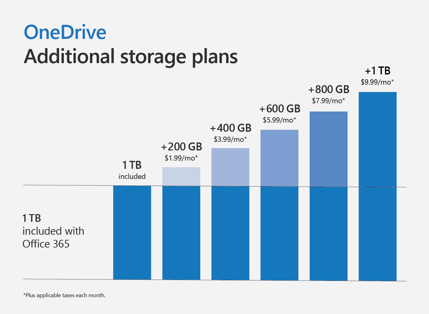 Microsoft OneDrive is finally adding storage options above 1TB - techAU